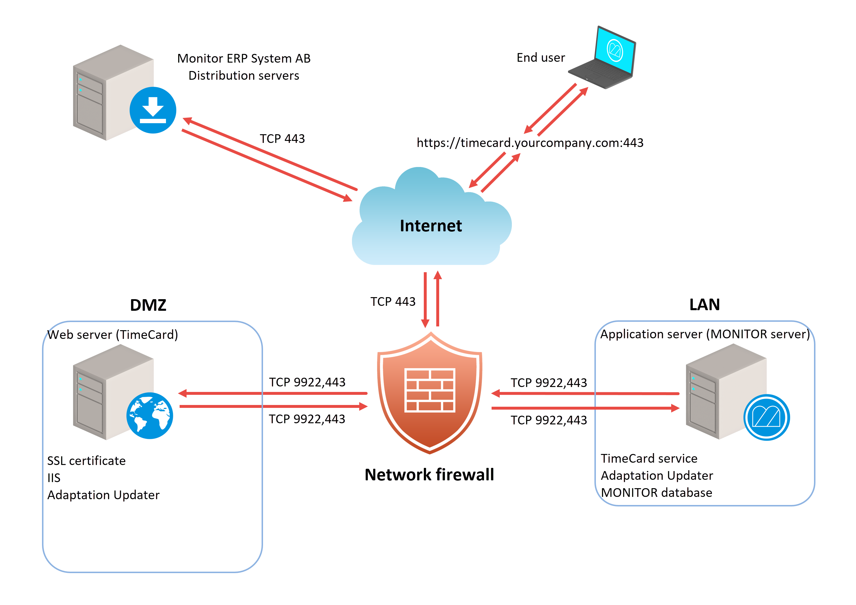 Preparation for installation of Monitor ERP TimeCard